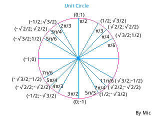 Unit Circle - detailed information